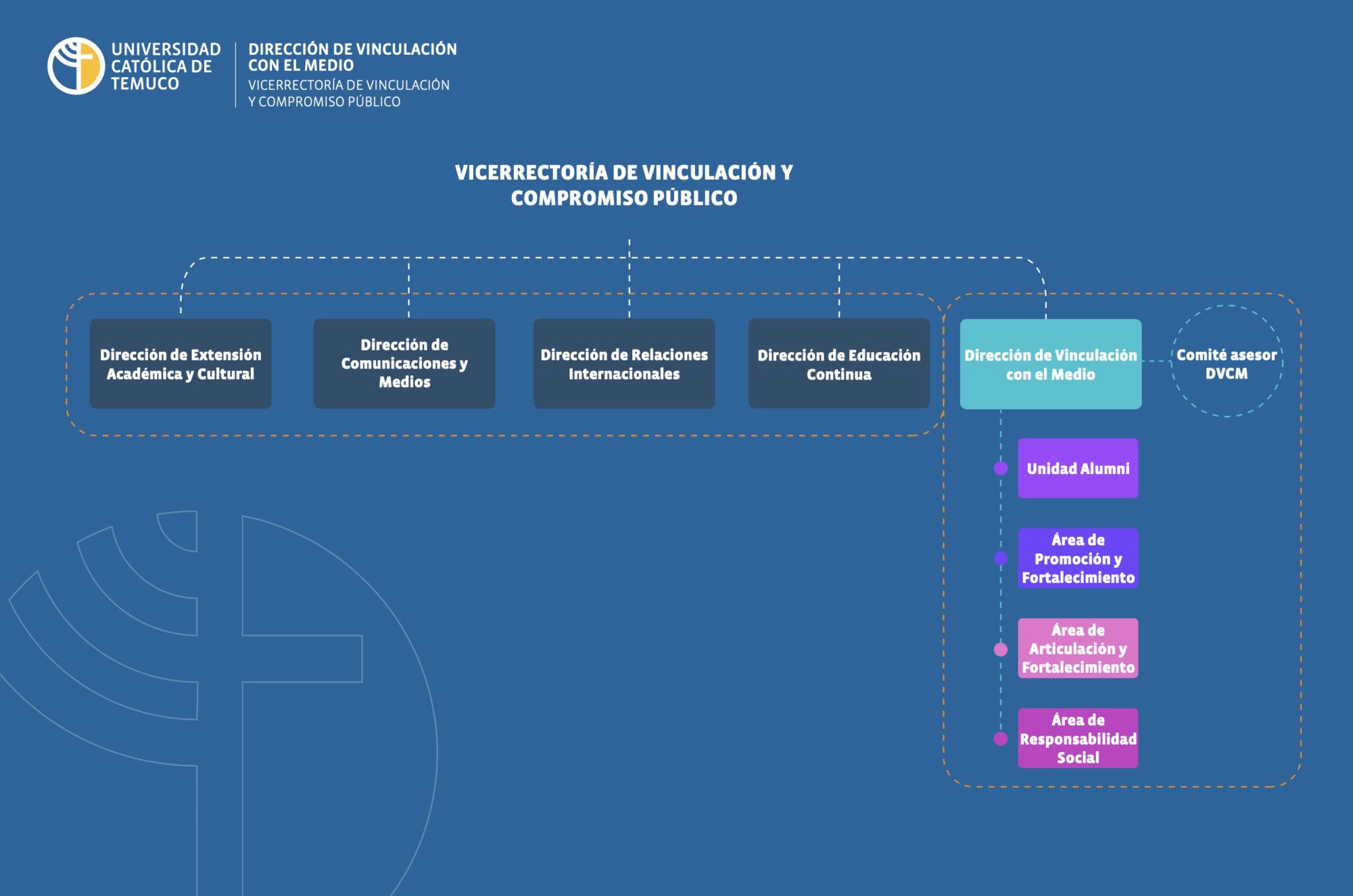 Organigrama - Dirección de Vinculación con el Medio en Universidad ...